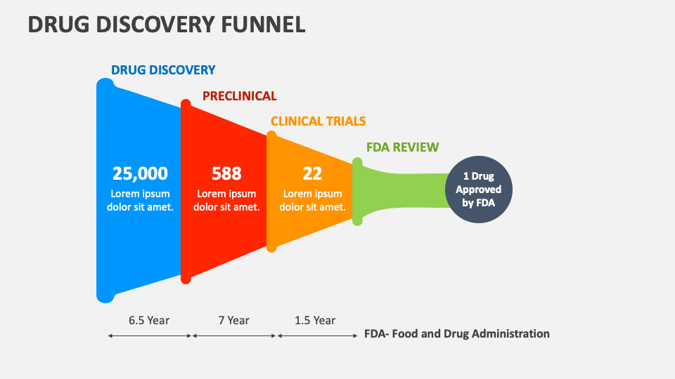 Drug Discovery Funnel Template for Google Slides and PowerPoint - PPT ...