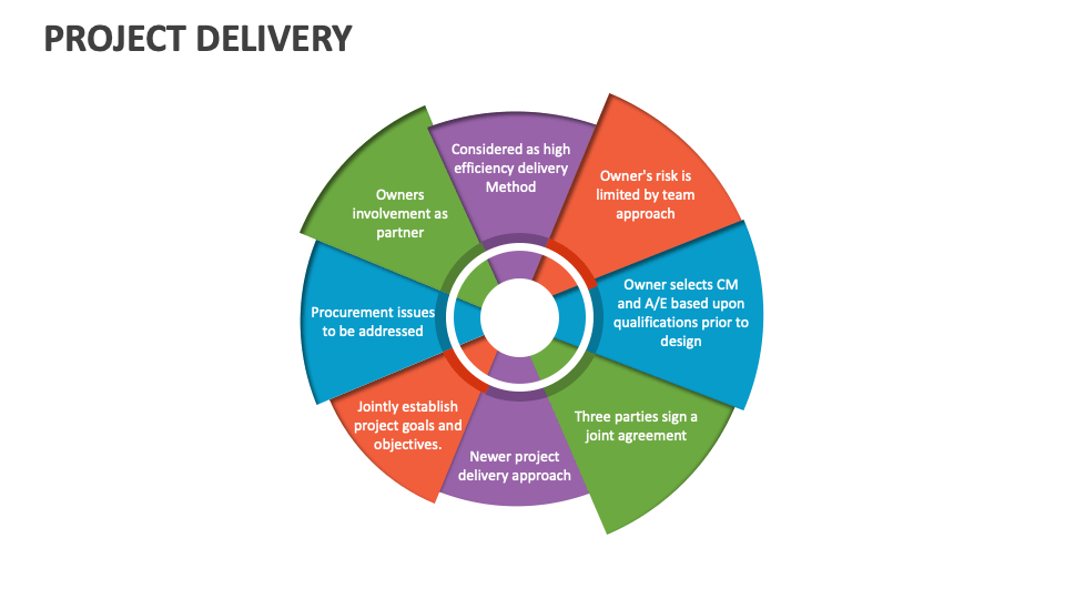 Project Delivery Template for PowerPoint and Google Slides - PPT Slides