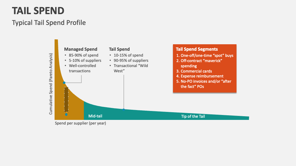 Tail Spend Template for PowerPoint and Google Slides - PPT Slides