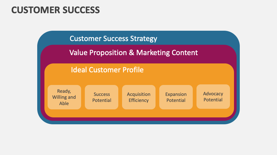 Customer Success Template for PowerPoint and Google Slides - PPT Slides