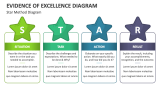 Evidence of Excellence Diagram for Google Slides and PowerPoint - PPT ...