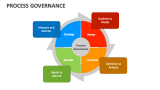 Process Governance Template for PowerPoint and Google Slides - PPT Slides