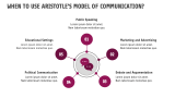 Aristotle Model of Communication Template for Google Slides and PowerPoint - PPT Slides