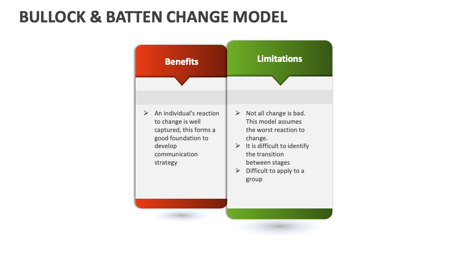 Bullock & Batten Change Model Template for PowerPoint and Google Slides ...