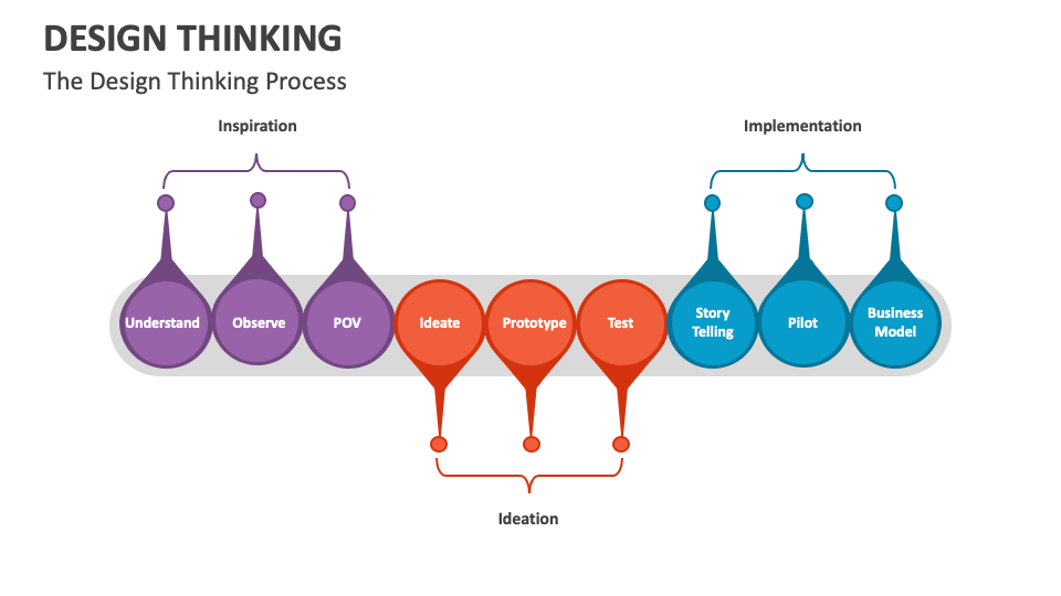Design Thinking Template for PowerPoint and Google Slides - PPT Slides