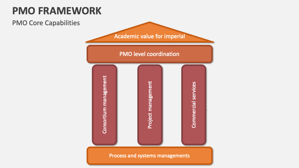 PMO Framework Template for PowerPoint and Google Slides - PPT Slides