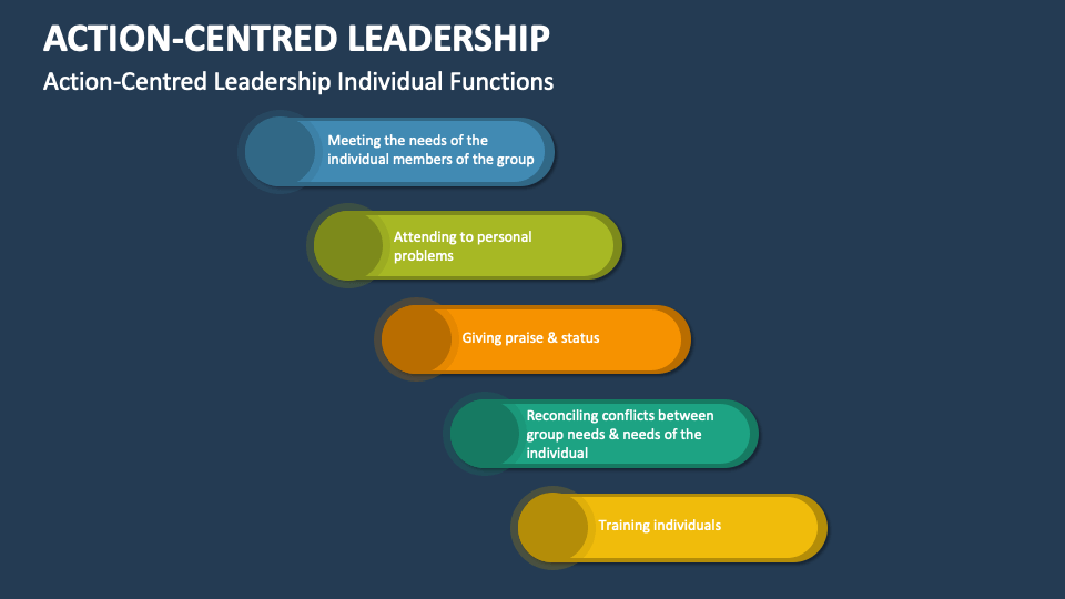Action-Centred Leadership Template for PowerPoint and Google Slides ...
