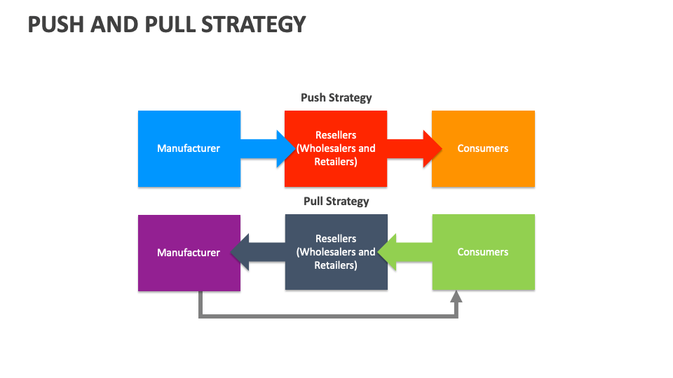 Push and Pull Strategy Template for PowerPoint and Google Slides - PPT ...