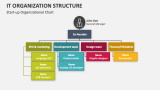 IT Organization Structure PowerPoint and Google Slides Template - PPT ...