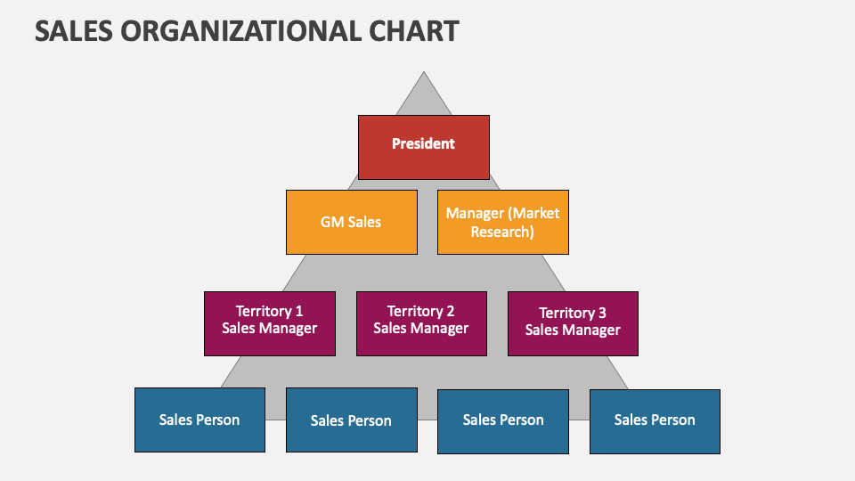 Sales Organizational Chart Template for PowerPoint and Google Slides ...