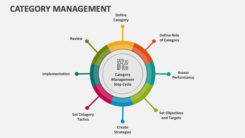 Category Management Template for PowerPoint and Google Slides - PPT Slides