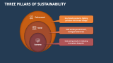 Three Pillars of Sustainability PowerPoint and Google Slides Template ...