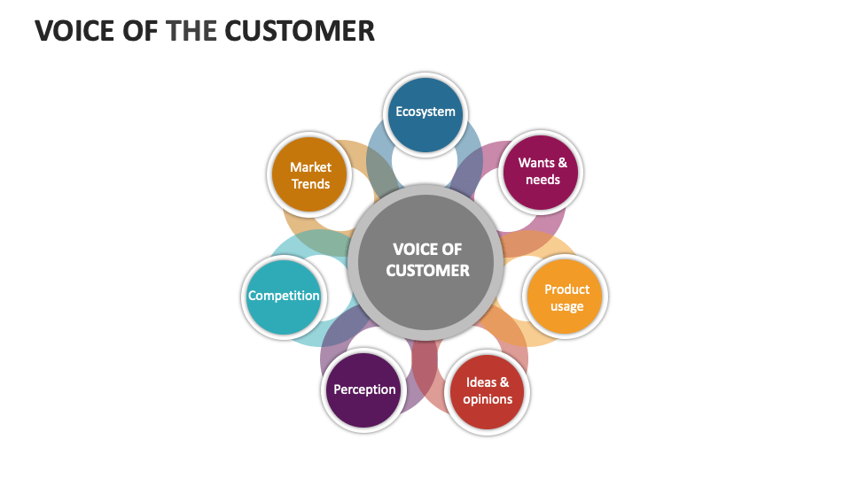 Voice of the Customer Template for PowerPoint and Google Slides - PPT ...
