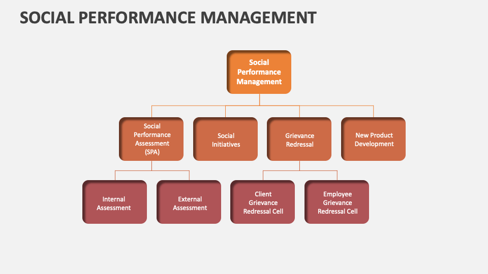 Social Performance Management Template for PowerPoint and Google Slides ...