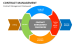 Contract Management Template for PowerPoint and Google Slides - PPT Slides