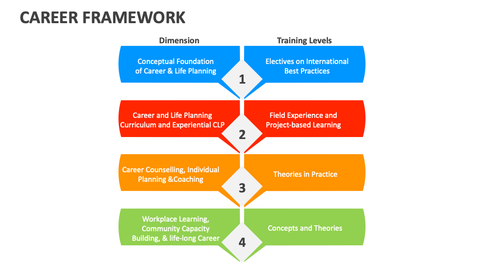Career Framework PowerPoint and Google Slides Template - PPT Slides