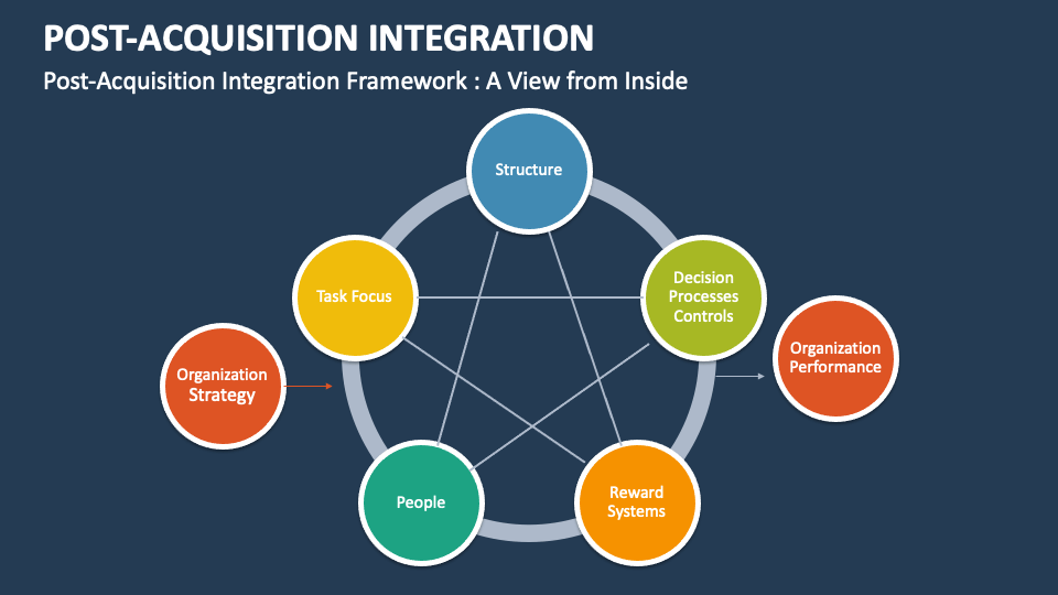 Post-Acquisition Integration Template for PowerPoint and Google Slides ... Post-Acquisition Integration Template for PowerPoint and Google Slides ...
