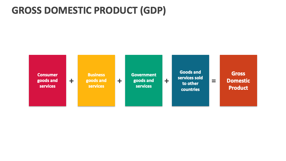 Gross Domestic Product (GDP) Template for PowerPoint and Google Slides ...