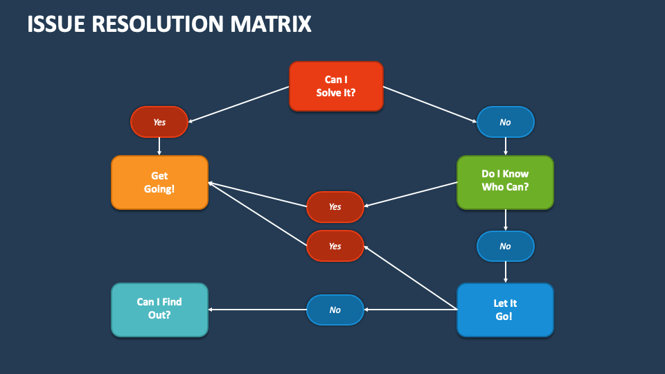 Issue Resolution Matrix PowerPoint and Google Slides Template - PPT Slides Issue Resolution Matrix PowerPoint and Google Slides Template - PPT Slides