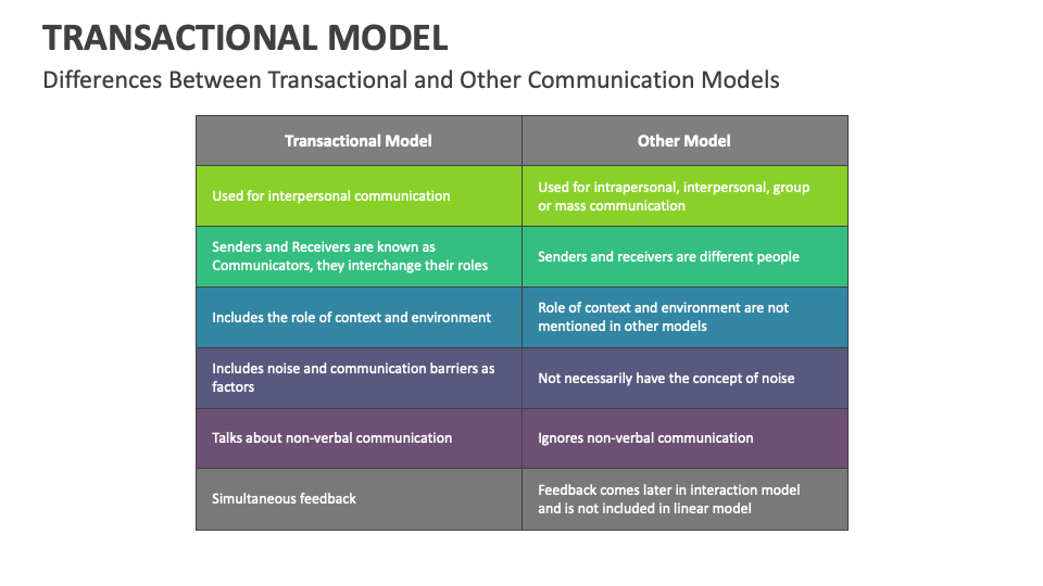 Transactional Model Template for PowerPoint and Google Slides - PPT Slides