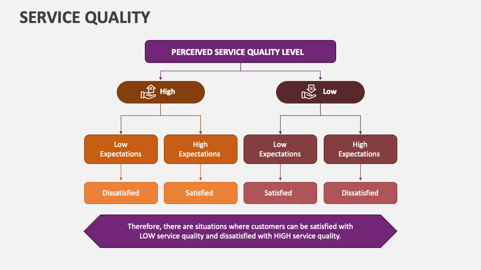 Service Quality PowerPoint and Google Slides Template - PPT Slides