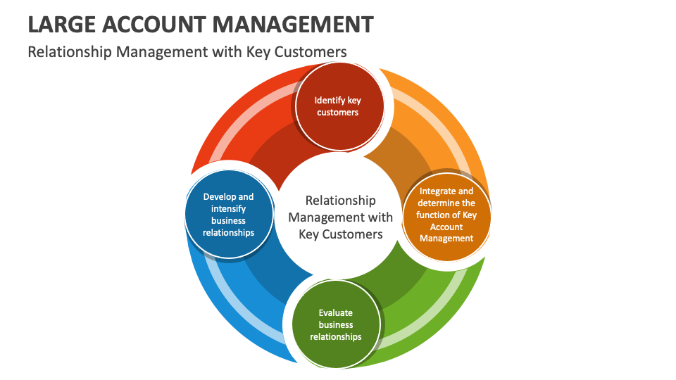 Large Account Management PowerPoint and Google Slides Template - PPT Slides