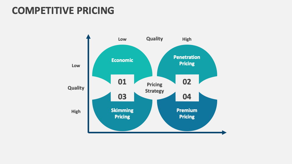 Competitive Pricing PowerPoint and Google Slides Template - PPT Slides