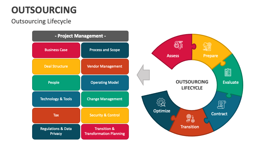 Outsourcing Template for PowerPoint and Google Slides - PPT Slides