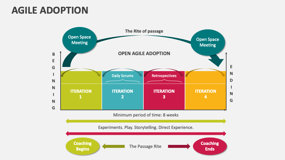 Agile Adoption PowerPoint and Google Slides Template - PPT Slides