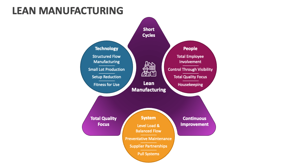 Lean Manufacturing Template for PowerPoint and Google Slides - PPT Slides