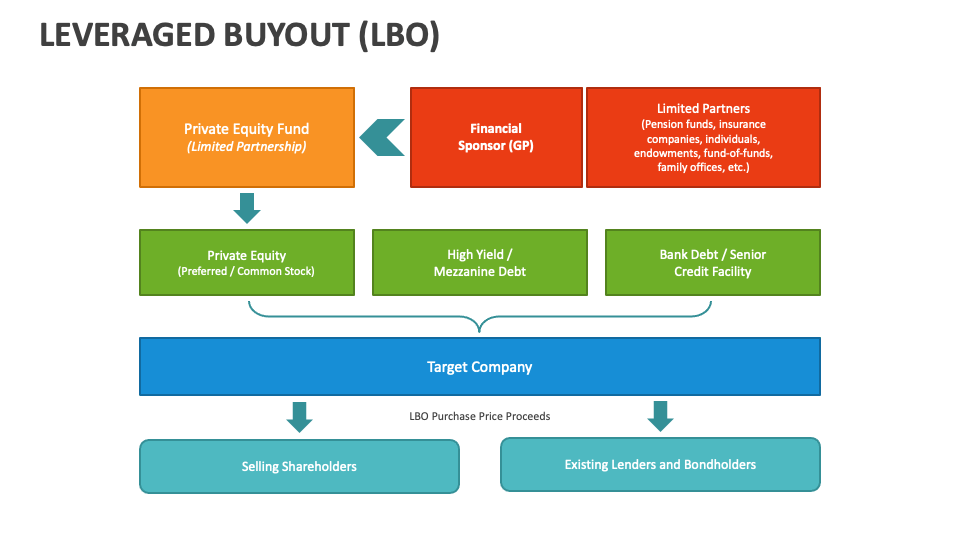 Leveraged Buyout (LBO) Template for PowerPoint and Google Slides - PPT ...