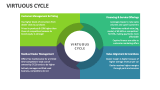Virtuous Cycle PowerPoint and Google Slides Template - PPT Slides