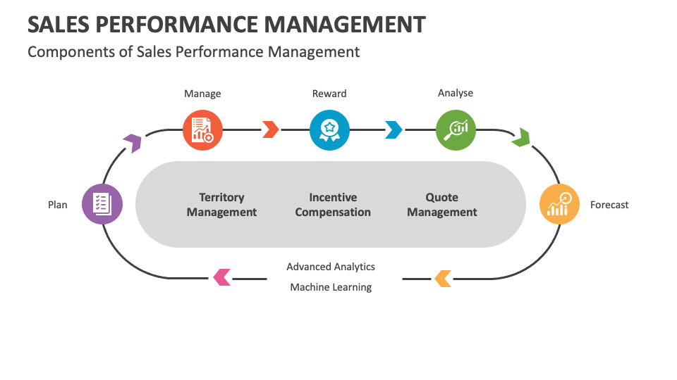 Sales Performance Management Template for PowerPoint and Google Slides ...