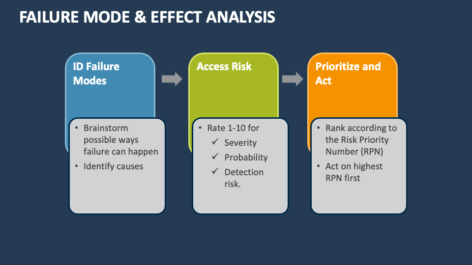Failure Mode and Effect Analysis Template for PowerPoint and Google ...