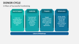 Donor Cycle Template for PowerPoint and Google Slides - PPT Slides