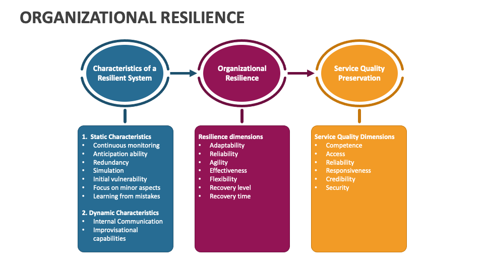 Organizational Resilience PowerPoint and Google Slides Template - PPT ... Organizational Resilience PowerPoint and Google Slides Template - PPT ...
