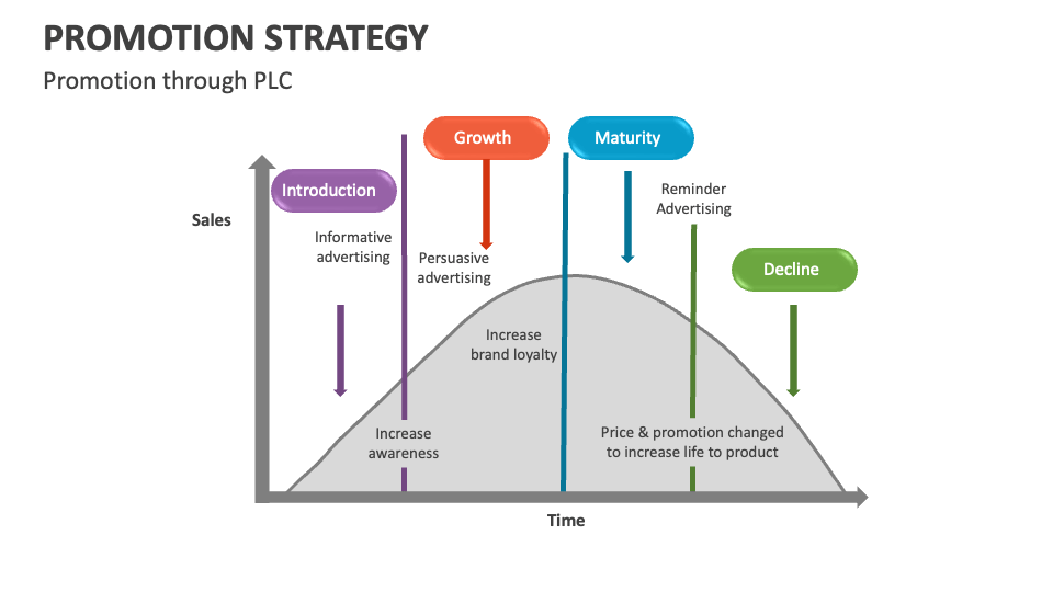 Promotion Strategy Template for PowerPoint and Google Slides - PPT Slides