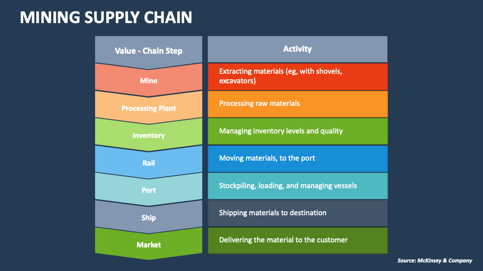 Mining Supply Chain PowerPoint and Google Slides Template - PPT Slides