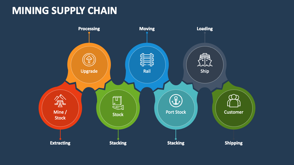 Mining Supply Chain PowerPoint and Google Slides Template - PPT Slides