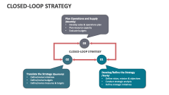 Closed-Loop Strategy PowerPoint and Google Slides Template - PPT Slides