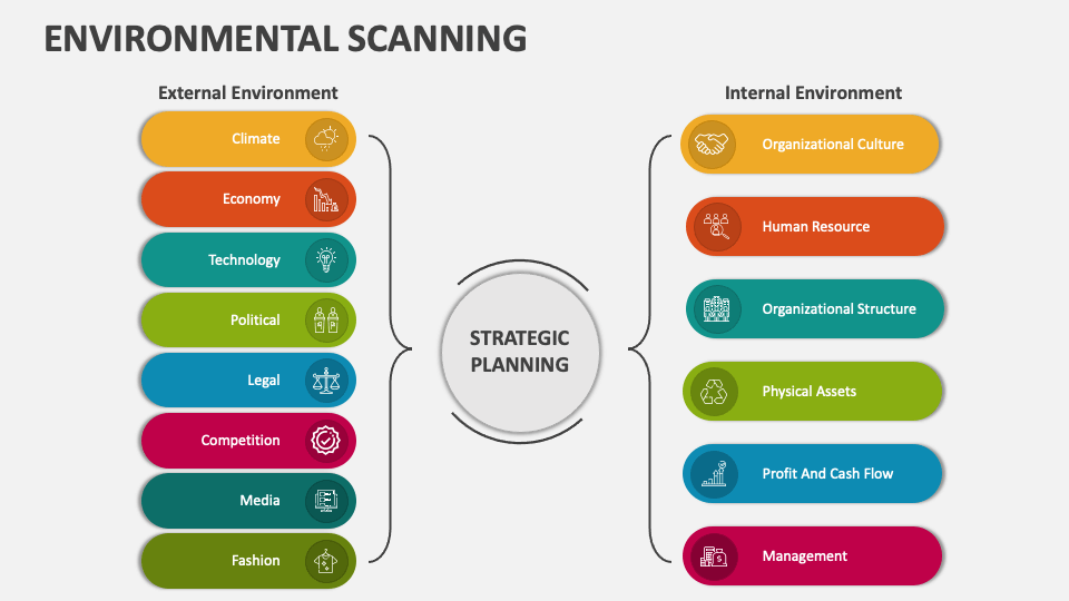 Environmental Scanning Template for PowerPoint and Google Slides - PPT ...