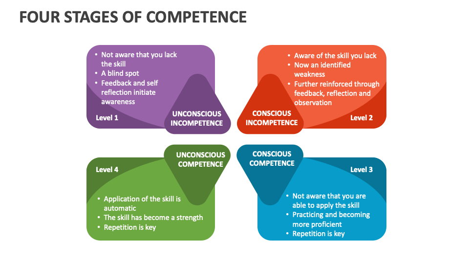 Four Stages of Competence Template for PowerPoint and Google Slides - PPT Slides