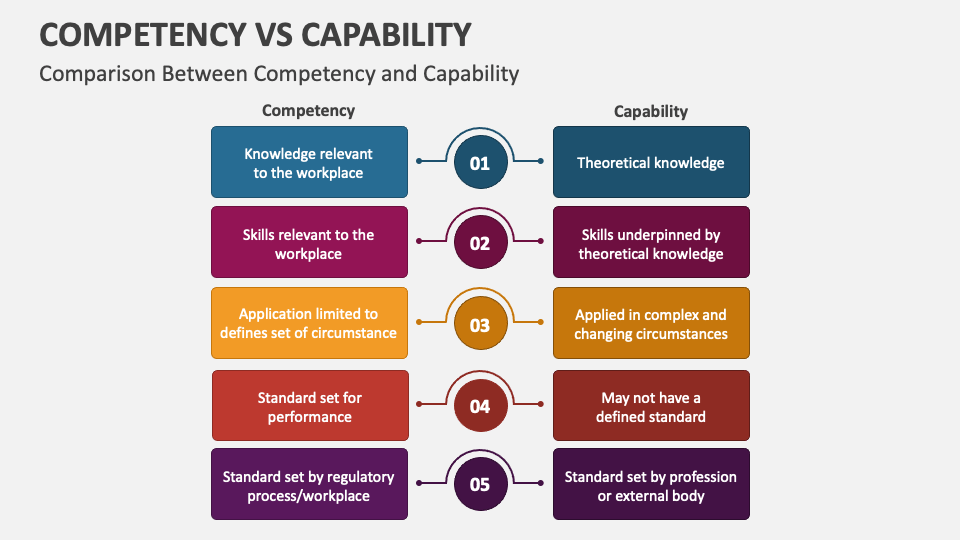 Competency Vs Capability PowerPoint and Google Slides Template - PPT Slides Competency Vs Capability PowerPoint and Google Slides Template - PPT Slides