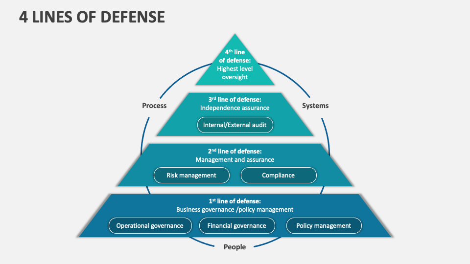 4 Lines of Defense PowerPoint and Google Slides Template - PPT Slides