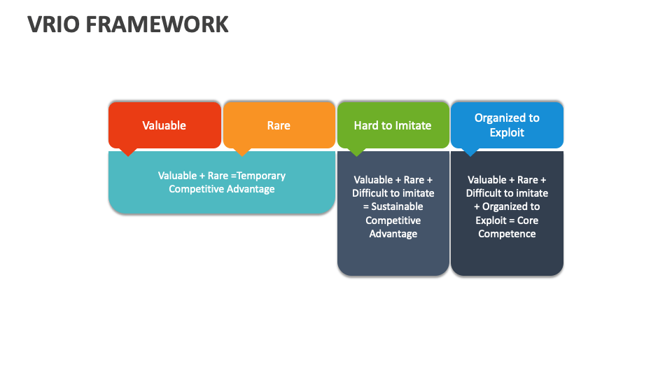 VRIO Framework Template for PowerPoint and Google Slides - PPT Slides