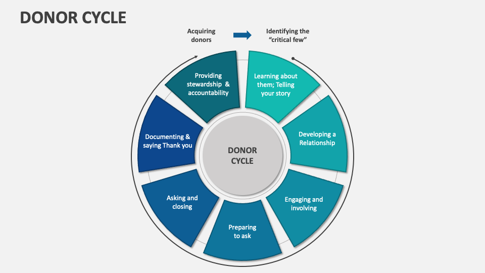 Donor Cycle Template for PowerPoint and Google Slides - PPT Slides