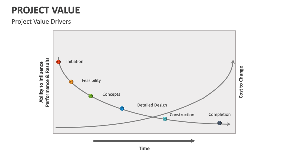 Project Value PowerPoint and Google Slides Template - PPT Slides