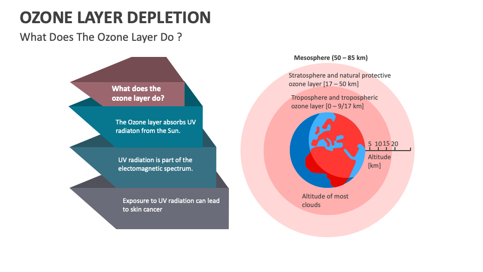 Ozone Layer Depletion Template for PowerPoint and Google Slides - PPT ...