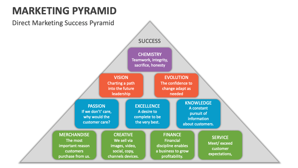 Marketing Pyramid Template for PowerPoint and Google Slides - PPT Slides