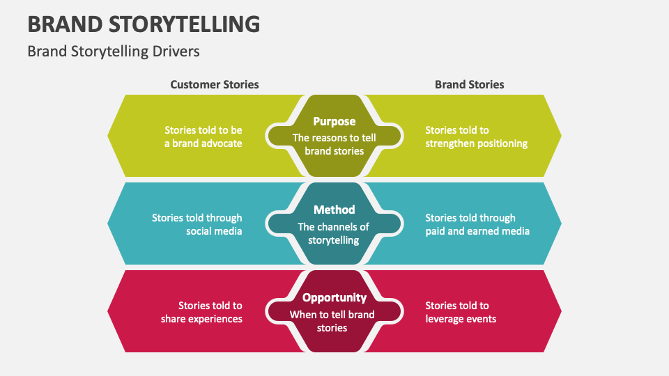 Brand Storytelling PowerPoint and Google Slides Template - PPT Slides